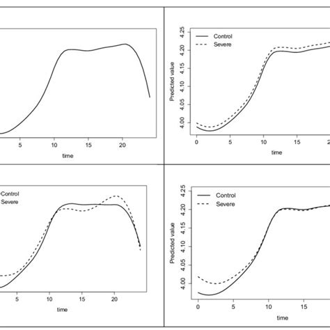 hypothesized differences between groups for semiparametric mixed models download scientific