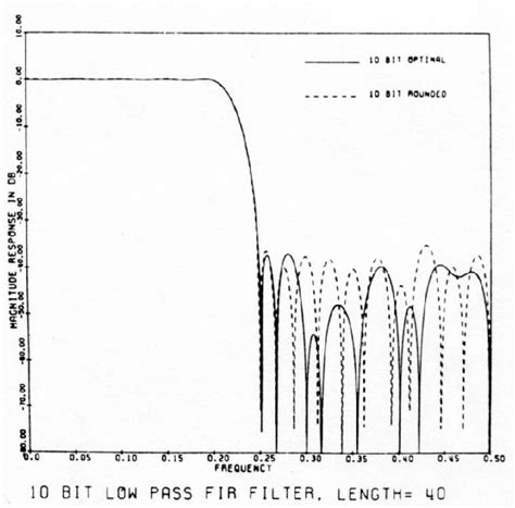 figure 2 from design of optimal finite wordlength fir digital filters using integer programming