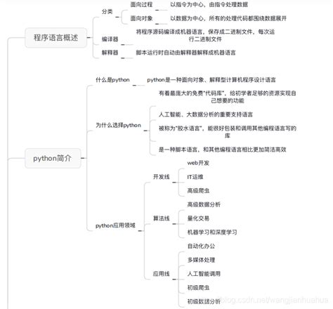 python基础知识思维导图总结 python思维导图 csdn博客