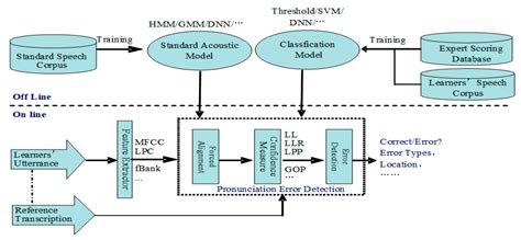 sensors free full text end to end automatic pronunciation error detection based on improved