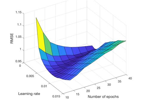 pgfplots plotting a 3d surface in tikz with a limit t