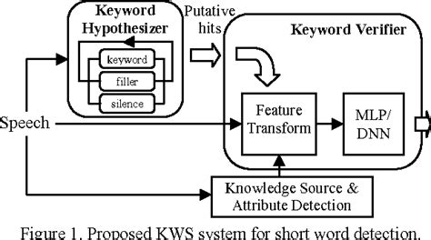 [pdf] a hybrid hmm dnn approach to keyword spotting of short words semantic scholar