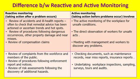 The Importance Of Monitoring SAFETY FOR