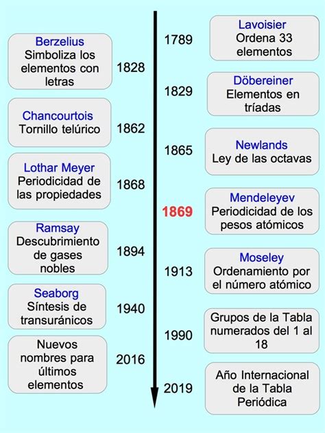 Historia de la tabla periódica Toda Materia