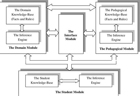 the architecture of an intelligent tutoring system download scientific diagram