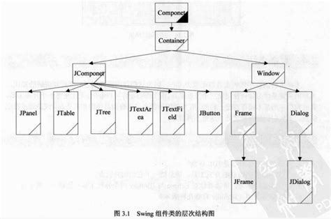 swing学习笔记1 swing组件类的层次 csdn博客