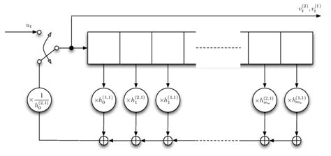 a shift register based encoder for non binary ldpc convolutional codes download scientific