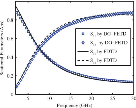figure 11 from efficient implicit explicit time stepping scheme with domain decomposition for