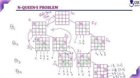 n queen problem state space tree backtracking lec 84 design and analysis of algorithm youtube