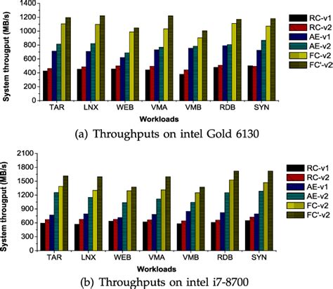figure 1 from the design of fast content defined chunking for data deduplication based storage