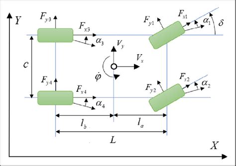seven dof vehicle dynamic model download scientific diagram