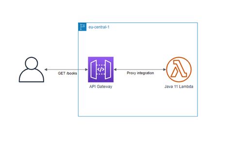 performance of running spring boot as aws lambda functions arnold galovics