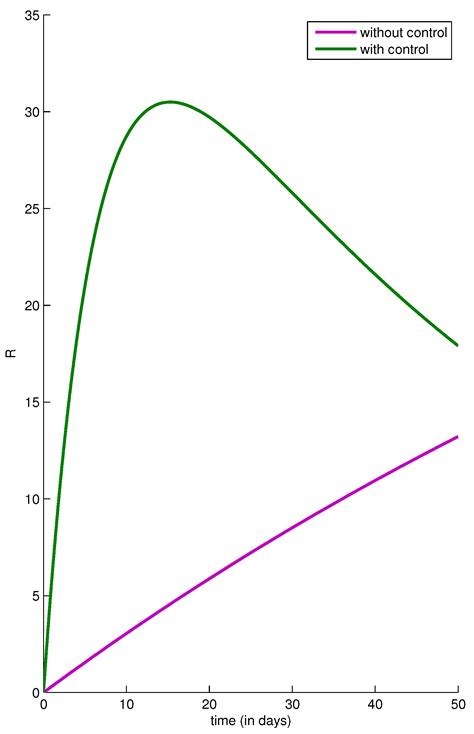mca free full text optimal control and computational method for the resolution of