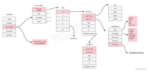 redis 底层数据存储结构 redis 底层存储 csdn博客