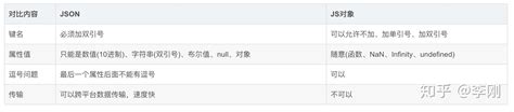 json 知乎