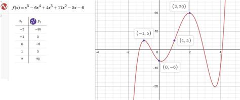complete each of the following a graph each function by m quizlet