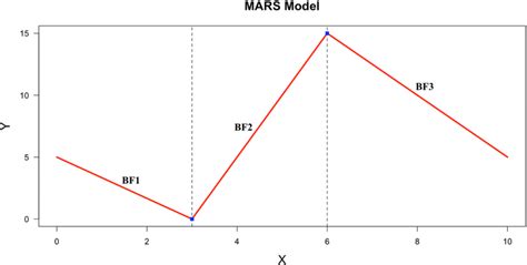 graphical representation of a simple multivariate adaptive regression download scientific