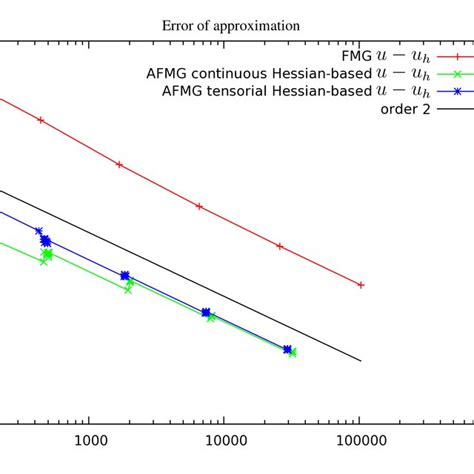 2d boundary layer test case hessian based methods error convergence download scientific
