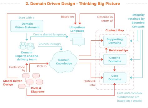 the value at the intersection of tdd ddd and bdd