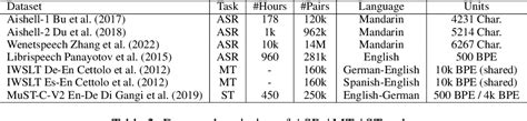 table 2 from bayes risk ctc controllable ctc alignment in sequence to sequence tasks semantic