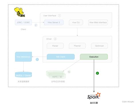spark on hive and hive on spark csdn博客
