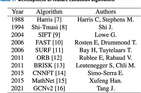 table 1 from an improved orb feature extraction algorithm based on enhanced image and truncated
