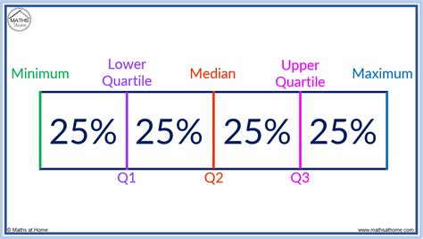 how to find a five number summary