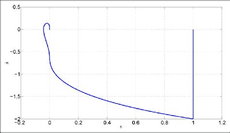 convergence of the sliding variable using the super twisting algorithm download scientific