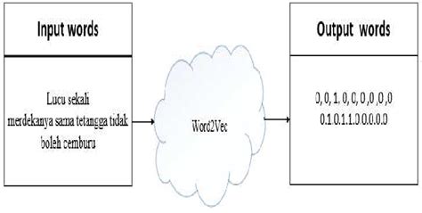 figure 3 from classification of text on social media data using the tf idf approach word2vec