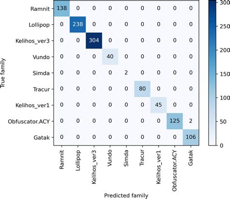 10 fold cross validation confusion matrix of gemal download scientific diagram