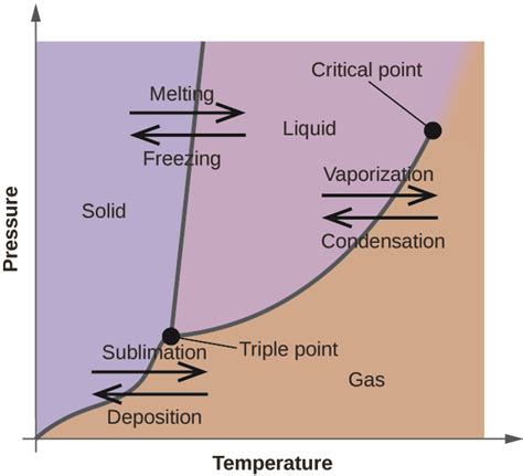 Phase Diagram Temperature And Pressure Substance Melting Lab