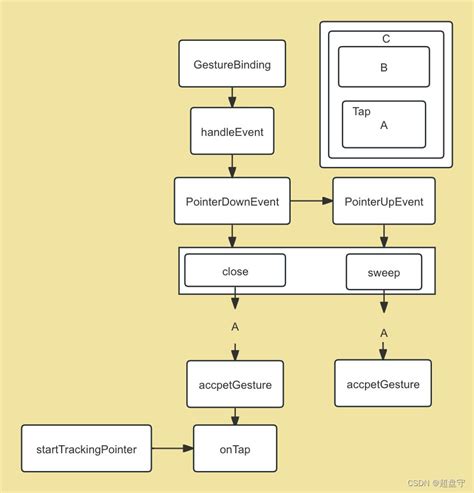 flutter原理篇：gesturedetector原理深度剖析及手势原理 上 flutter gesturedetector csdn博客