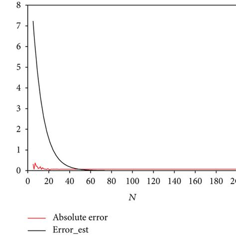 in a the error function for quadrature nodes n and β 1 corresponding download scientific