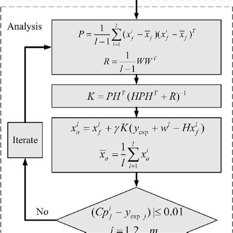 calibration of model constants based on data assimilation download scientific diagram