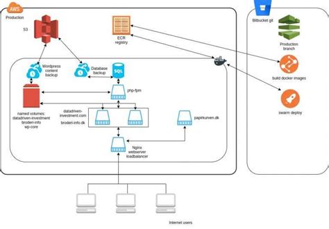 docker setup part 3 setting up a simple continuous deployment pipeline using bitbucket and
