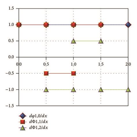 derivatives of a scaling function and wavelet functions download scientific diagram