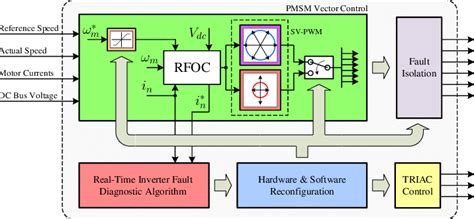 fault tolerant control system block diagram download scientific diagram
