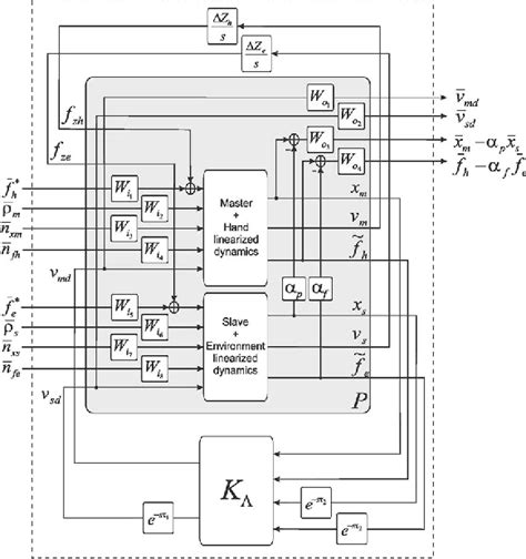 figure 2 from adaptive robust control for time delay teleoperation semantic scholar