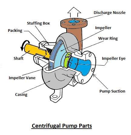 Centrifugal Pump Components
