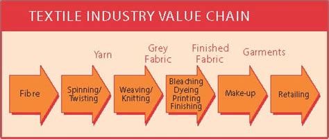 The Textile Value Chain Of Industry Facing Liquidity Issues ITF
