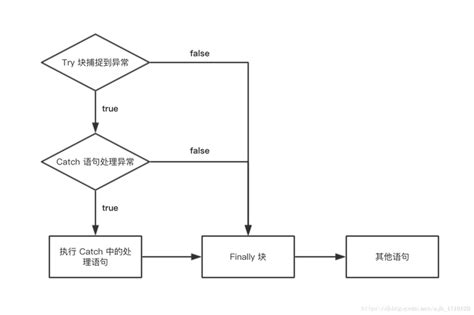 java编程规范之异常处理 知乎