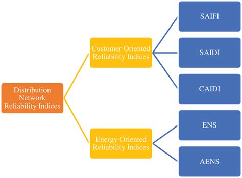 distribution network reliability indices download scientific diagram