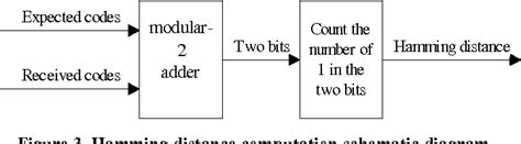 figure 3 from fpga design and implementation of a convolutional encoder and a viterbi decoder