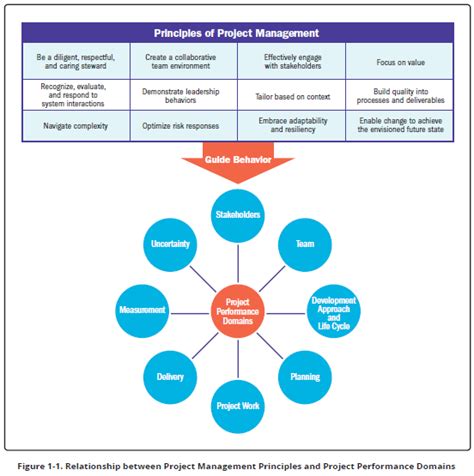 Principles Of Project Management Systems And Procedures Principles