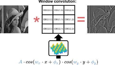 figure 1 from hybrid cosine based convolutional neural networks semantic scholar