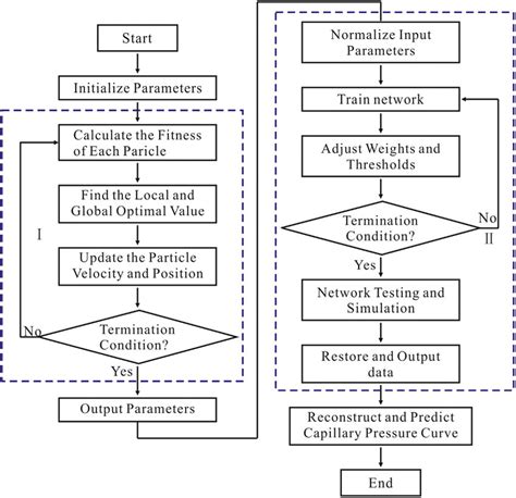 pso bp neural network algorithm flow diagram Ⅰstands for pso algorithm download scientific