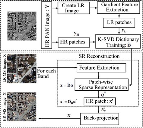schematic of the proposed ms image sr algorithm download scientific diagram