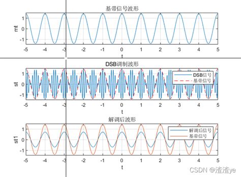 通信原理matlab仿真：模拟信号的幅度调制 用matlab产生一个频率为1hz 功率为1的余弦信源m t 设载波频率为10hz a0 2 试画 csdn博客