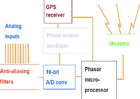 figure 1 from optimal placement of phasor measurement units by genetic algorithm semantic scholar