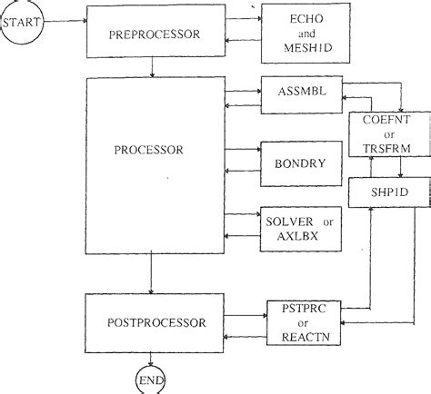 figure 3 1 from implementation of fortran finite element analysis source code with application